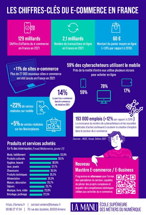 Infographie Les chiffres clés du e commerce en France