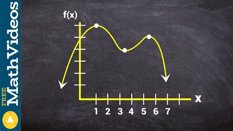 how to determine the absolute and local max min of a graph youtube