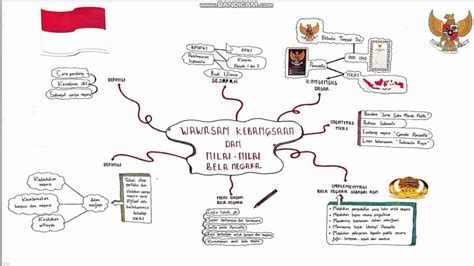 PODCAST MIND MAP WAWASAN KEBANGSAAN DAN NILAI NILAI BELA NEGARA YouTube