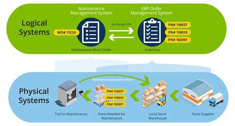 Integrating Spare Parts With Maintenance Management Applied