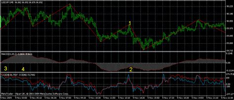 Double Cci And Macd Forex Trading System Forex Strategies Forex