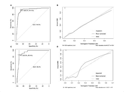 internal and external validations for the nomogram prediction model download scientific