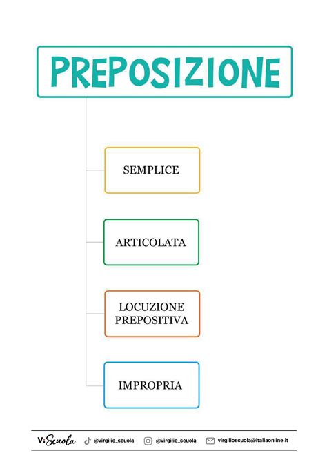 La Mappa Mentale Della Preposizione Per Ripassare