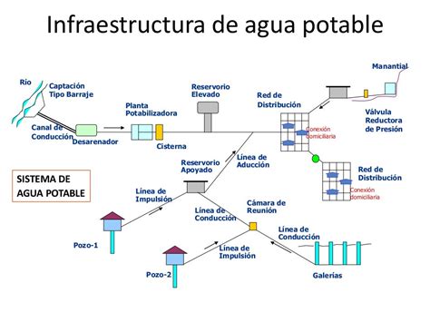 Clase 2 Abastecimiento De Agua Potable