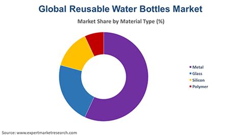 Reusable Water Bottles Market Research Size Share Growth Trends