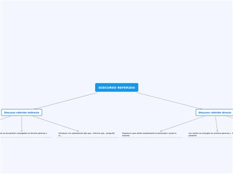 DISCURSO REFERIDO Mind Map