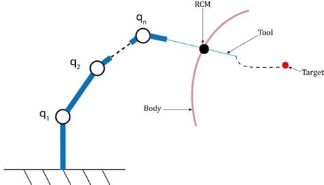simplified representation of a redundant manipulator inserting a tool download scientific