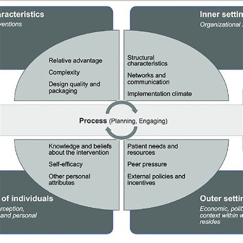 consolidated framework for implementation research cfir domains download scientific