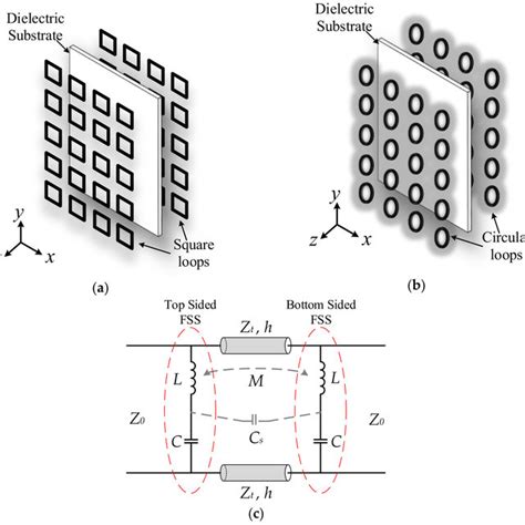 measured angular performance a square loop fss filter b download scientific diagram