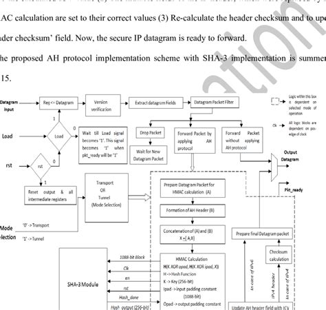 proposed ipsec ah protocol implementation scheme download scientific diagram