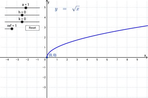 transformations of the graph y sqrt x geogebra