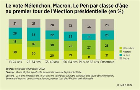 Le Vote Et L Abstention Des Jeunes Au Prisme De Leurs Valeurs Et De