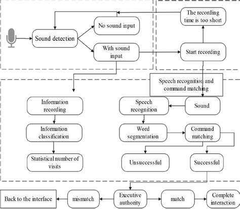 overall architecture of speech recognition download scientific diagram