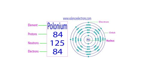How Many Protons Neutrons And Electrons Does Polonium Have