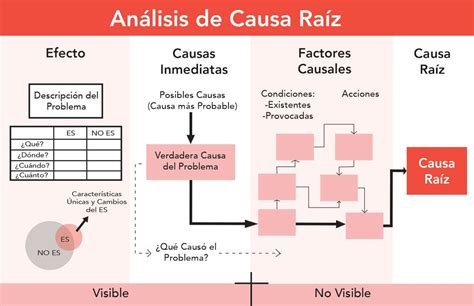 An Lisis De La Causa Ra Z Gestion Por Procesos Solucion De Problemas