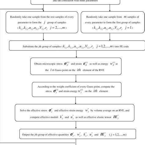 flow chart of random homogenization by mcm and fem download scientific diagram