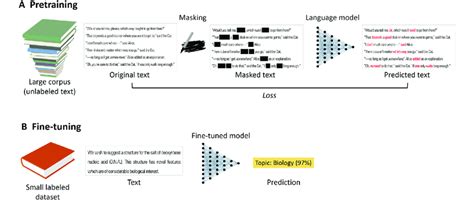 language models a language models are trained on self supervised download scientific diagram