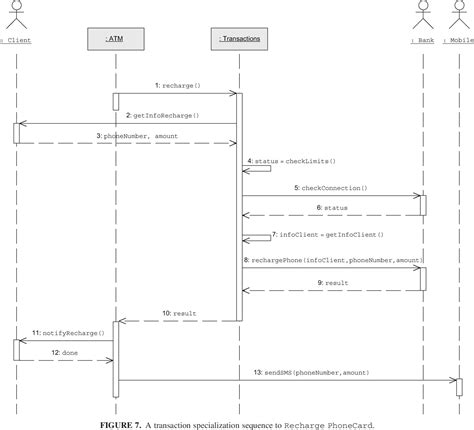 [pdf] describing use case relationships with sequence diagrams semantic scholar