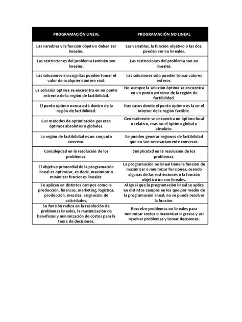 cuadro comparativo entre programación lineal y no lineal pdf