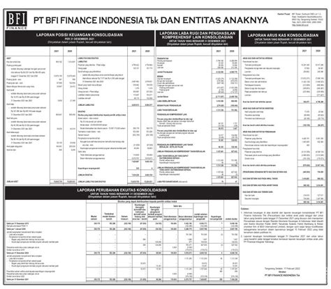Laporan Keuangan Q4 2021 BFI Finance Indonesia Tbk Dataindonesia Id