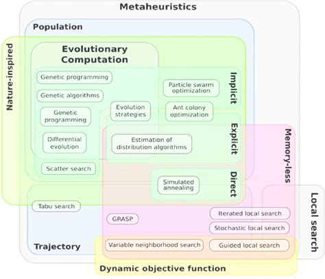 a graphical classification of metaheuristics download scientific diagram