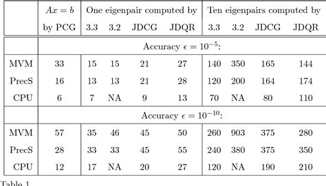 table 1 from a geometric theory for preconditioned inverse iteration iii a short and sharp