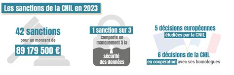 Sanctions et mesures correctrices la CNIL présente le bilan 2023 de