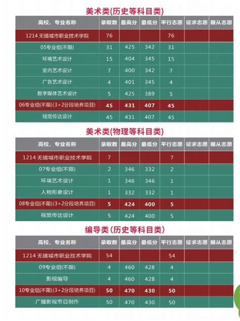 2023无锡城市职业技术学院录取分数线含2021 2022历年 大学生必备网