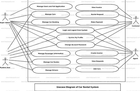 Use Case Diagram For Car Rental System