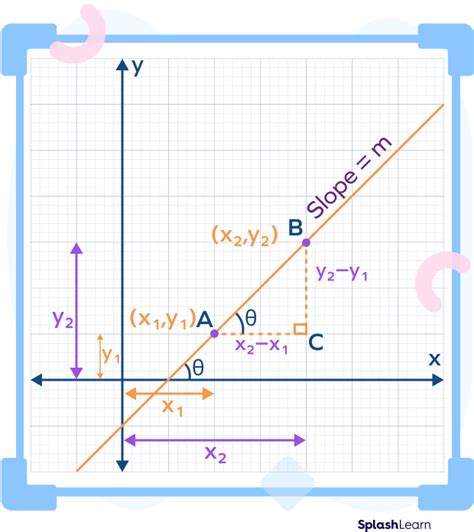 Finding Slope Of Line From Two Points Formula Example