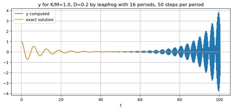 6 an introduction to multistep methods leapfrog — introduction to numerical methods and