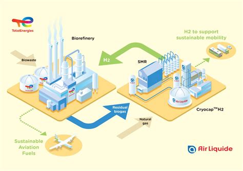 TotalEnergies And Air Liquide Innovate To Produce Renewable
