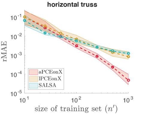 data driven machine learning regression using polynomial chaos expansions risk safety and