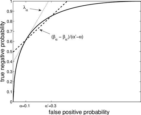 figure 1 from comparison and design of neyman pearson classiﬁers semantic scholar