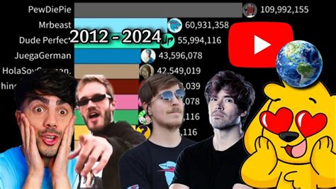 Top 10 YOUTUBERS con Más SUSCRIPTORES del MUNDO 2012 2024 YouTube