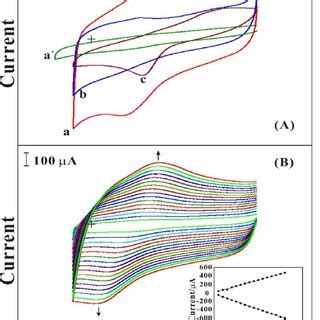 A Electrochemical Impedance Spectra Curves Of A Mnhcf Pedot Gce And