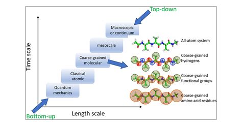 machine learning of coarse grained models for organic molecules and polymers progress