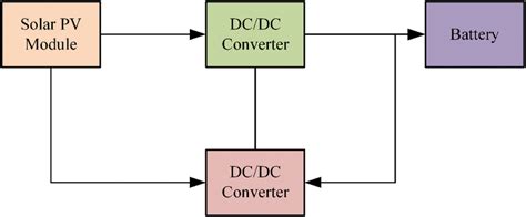 design of a p and o algorithm based mppt charge controller for a stand alone 200w pv system