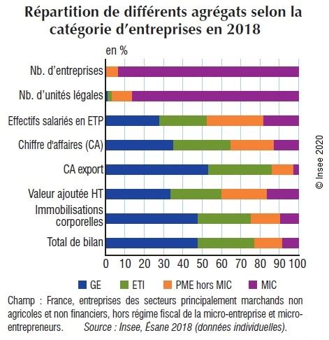 Les Entreprises En France Insee D Cembre Sciences