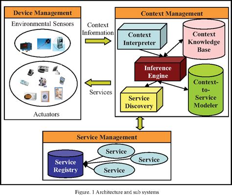 figure 1 from context aware framework a middleware for ubiquitous computing semantic scholar