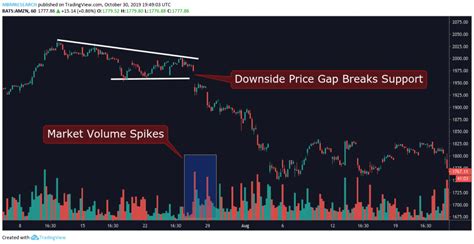 Learn Gap Trading In 8 Easy Steps AskTraders