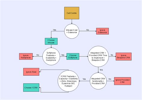 Free Editable Decision Flowcharts Edrawmax Online The Best Porn