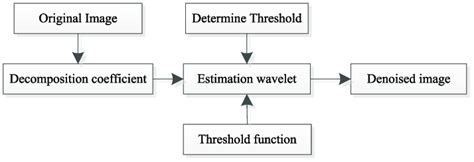 wavelet threshold denoising flow chart download scientific diagram