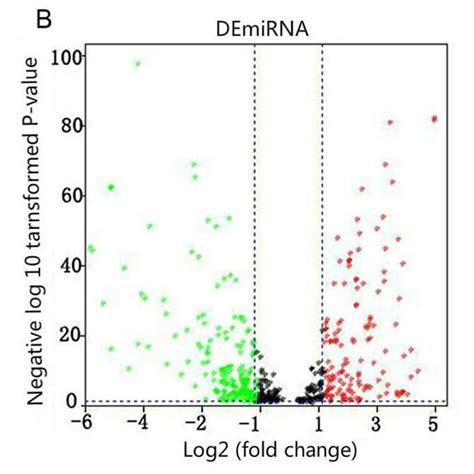 Volcano Plots Of The Differentially Expressed Rna Molecules The