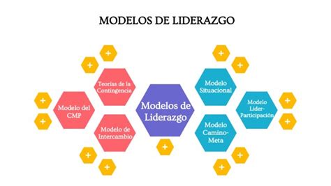 MAPA MENTAL MODELOS DE LIDERAZGO