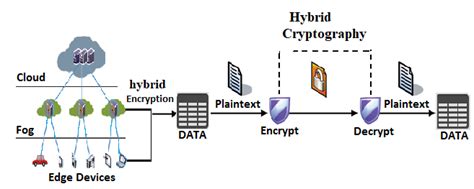 hybrid cryptography overview download scientific diagram