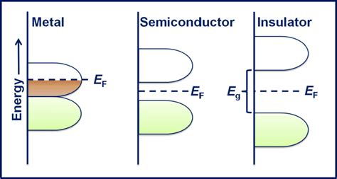 Schematic Band Diagram Of Metal Semiconductor And Insulator E F And