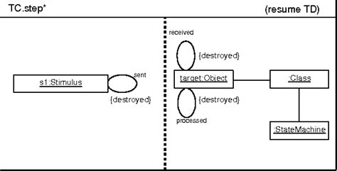 figure 8 from testing the consistency of dynamic uml diagrams semantic scholar