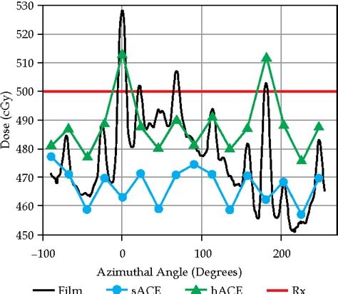 figure 2 from a brief look at model based dose calculation principles practicalities and