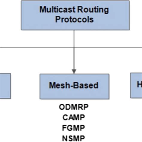 categorization of ad hoc multicast routing protocols download scientific diagram